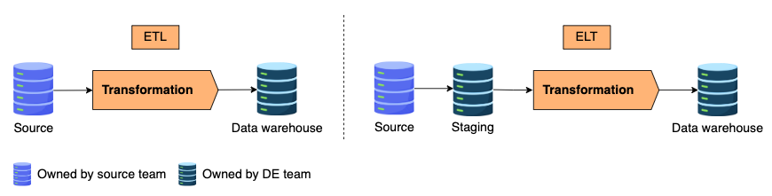 Transformation - Data Engineering Works